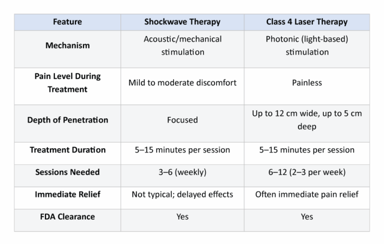 Shockwave Therapy vs. Class 4 Laser Therapy: Which is Better?